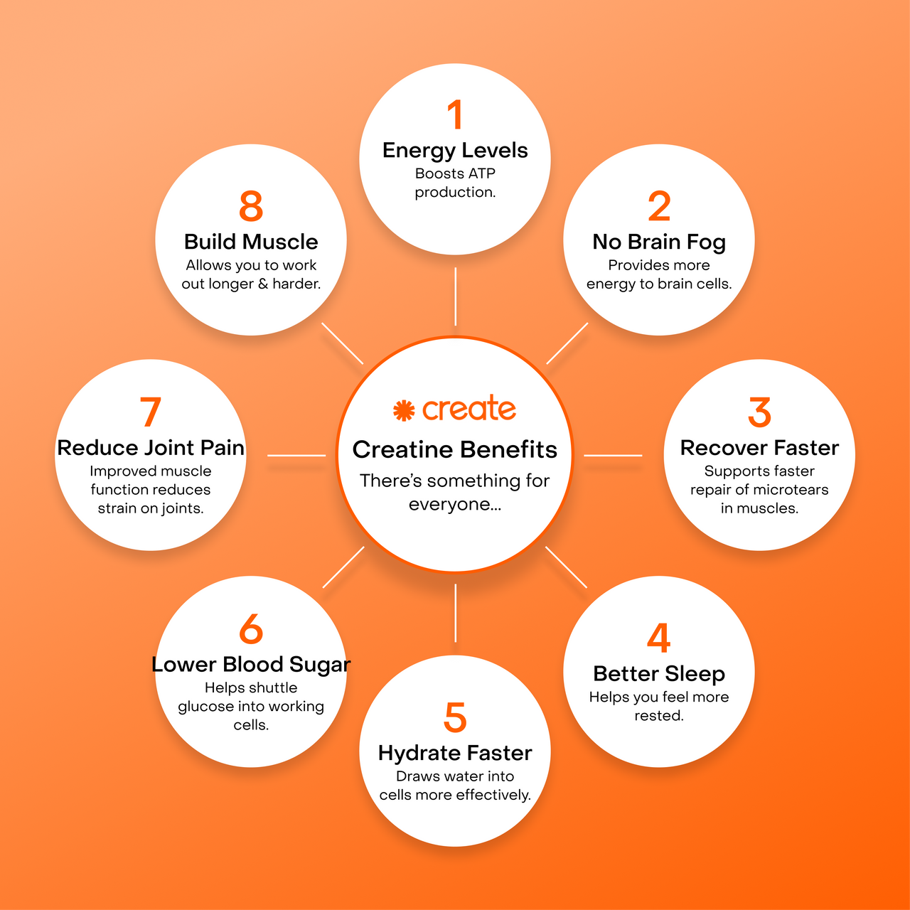 The Science – Create Wellness